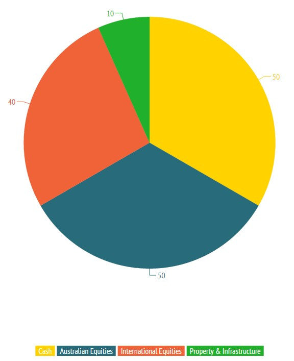 Aggressive Risk Profile Chart - Pie Chart – Templated