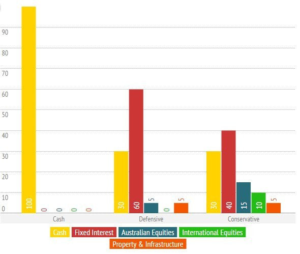 Comparison Charts - Risk Profiles – Templated