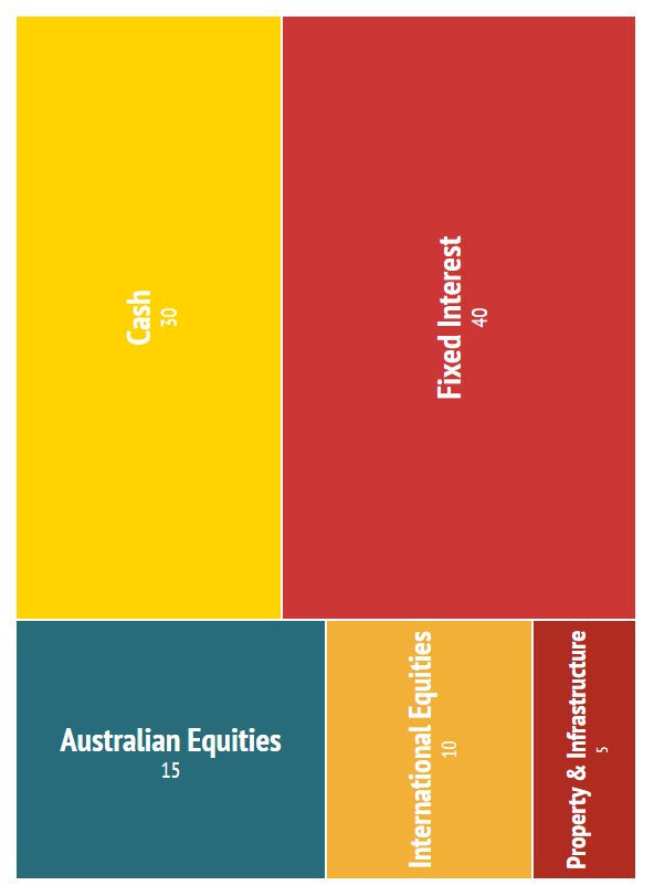 Conservative Risk Profile Chart - Block Chart – Templated