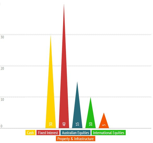Conservative Risk Profile Chart - Triangle Column Format – Templated