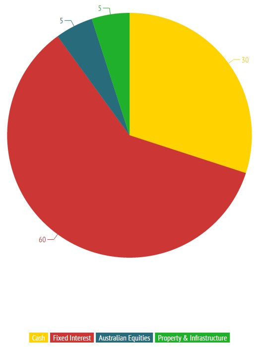 Defensive Risk Profile Chart - Pie Chart – Templated