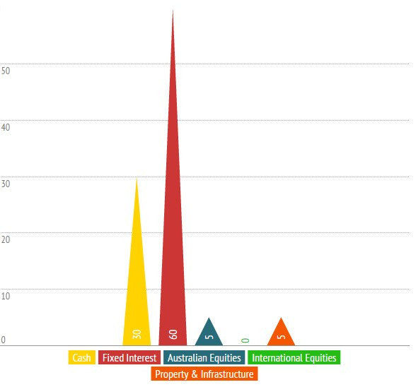 Defensive Risk Profile Chart - Triangle Column Chart – Templated
