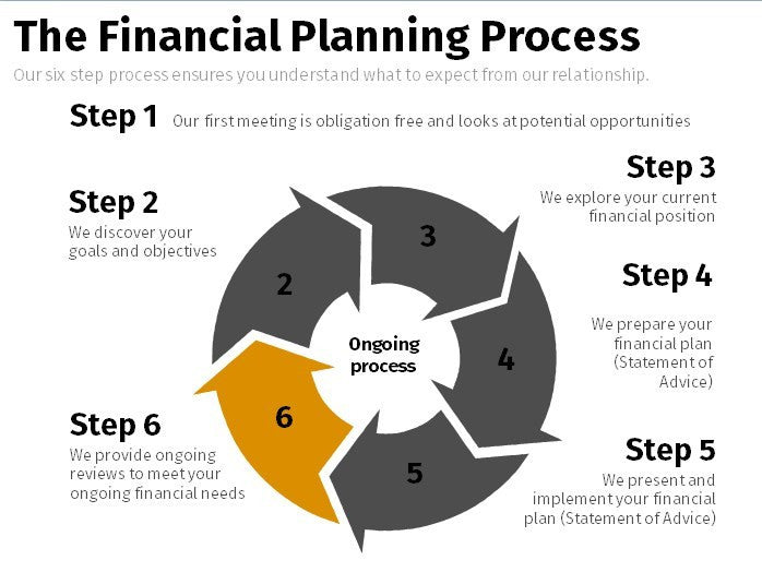Financial Planning Process – Cycle – Templated