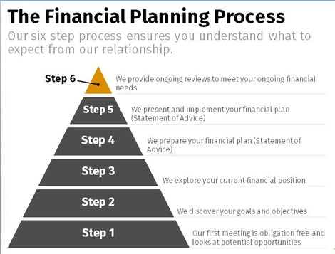 Financial Planning Process – Pyramid – Templated