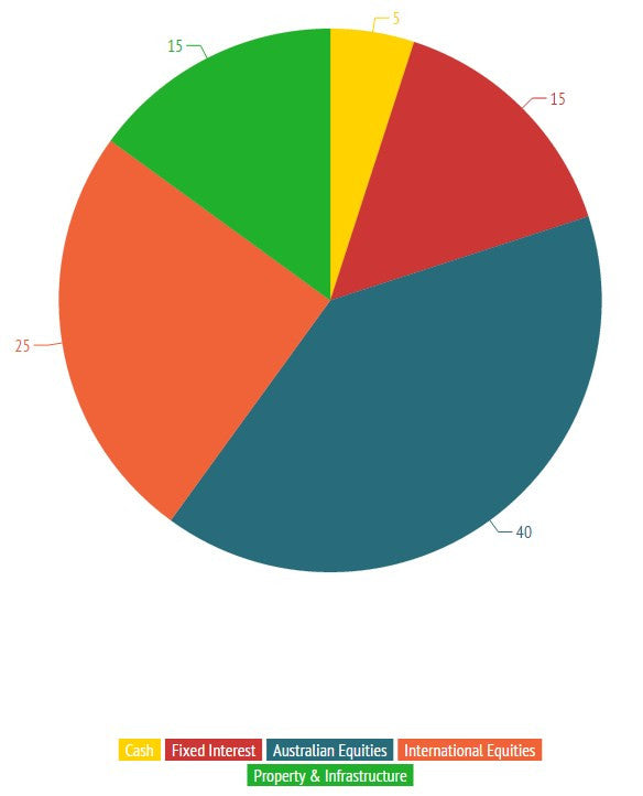 Growth Risk Profile Chart - Pie Chart – Templated