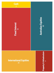 Moderate Risk Profile Chart - Block Chart – Templated