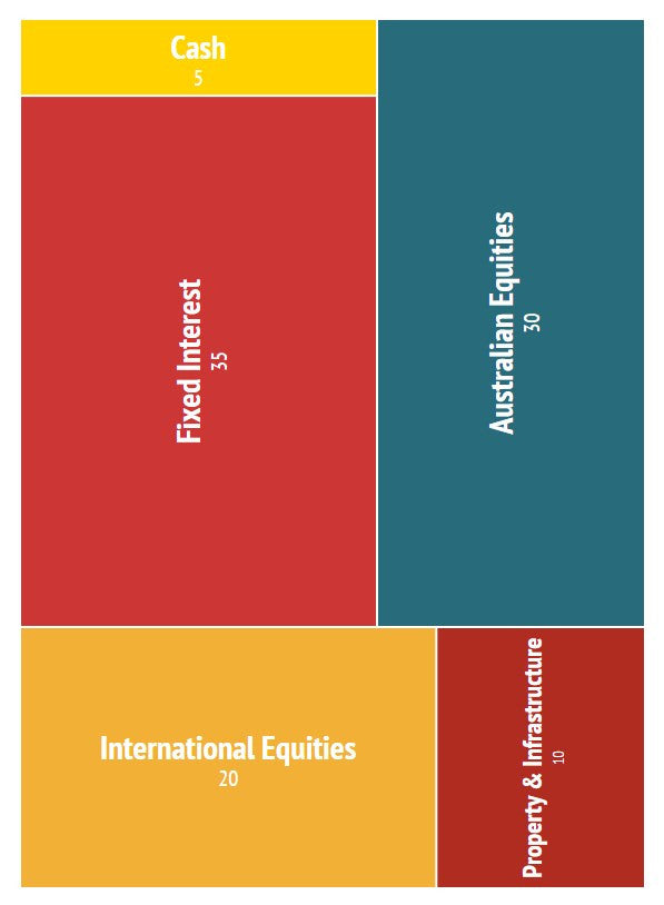 Moderate Risk Profile Chart - Block Chart – Templated