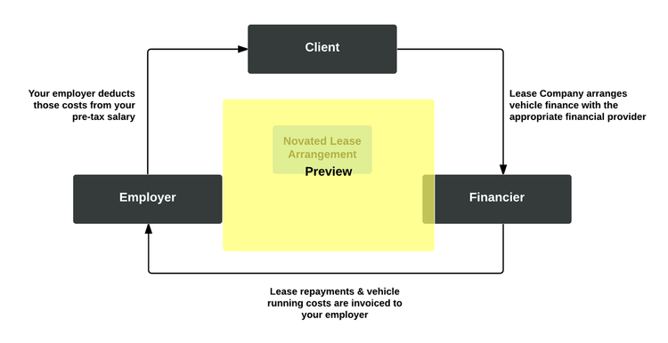 Novated Car Lease Diagram – Templated