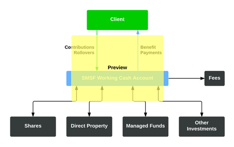 SMSF Flow of Funds Diagram – Templated