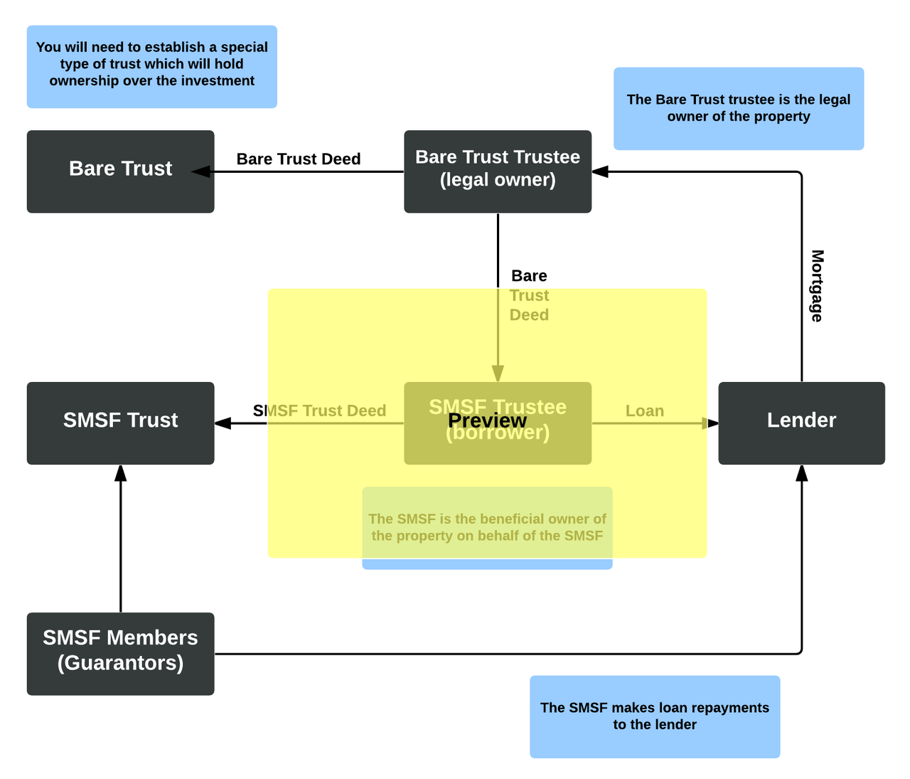 SMSF Loan Borrowing Diagram – Templated